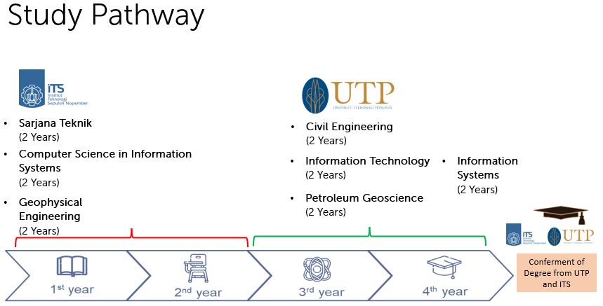 International Collaborative Programme with Institut Teknologi Sepuluh Nopember (ITS)